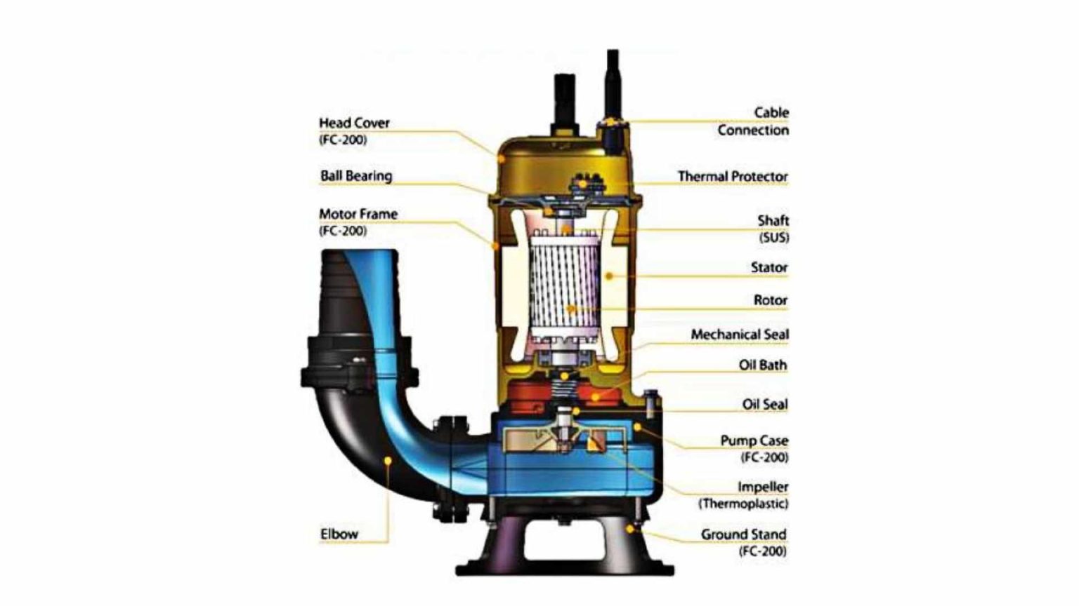 Mengenal 15 Bagian Pompa Submersible - Indoteknik.com